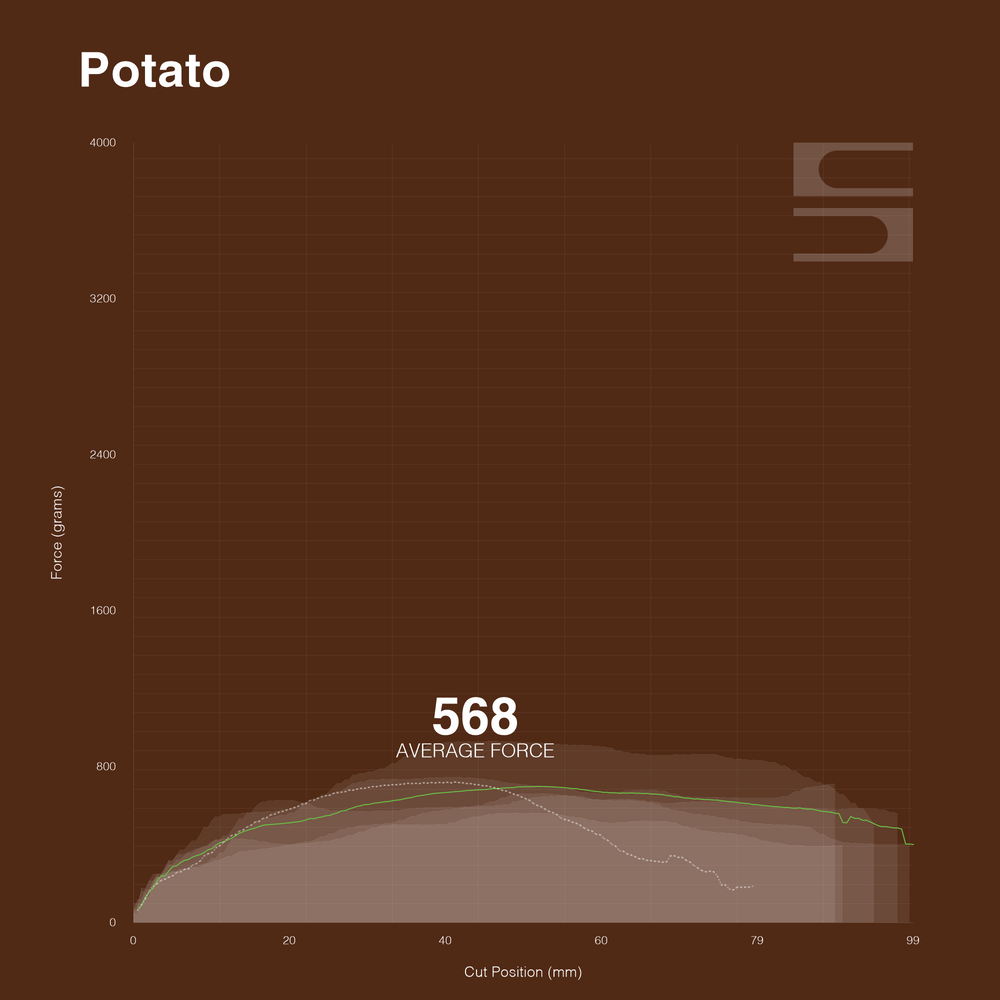 Quantified Knife Project: Wüsthof Amici 8" Chef's Knife – Seattle ...